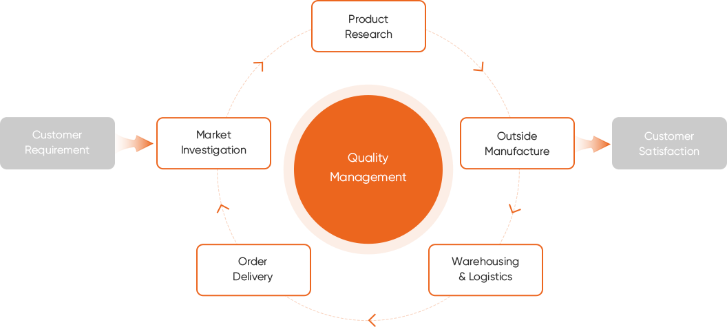 Quality System Management_Puya Semiconductor（Shanghai）Co., Ltd.